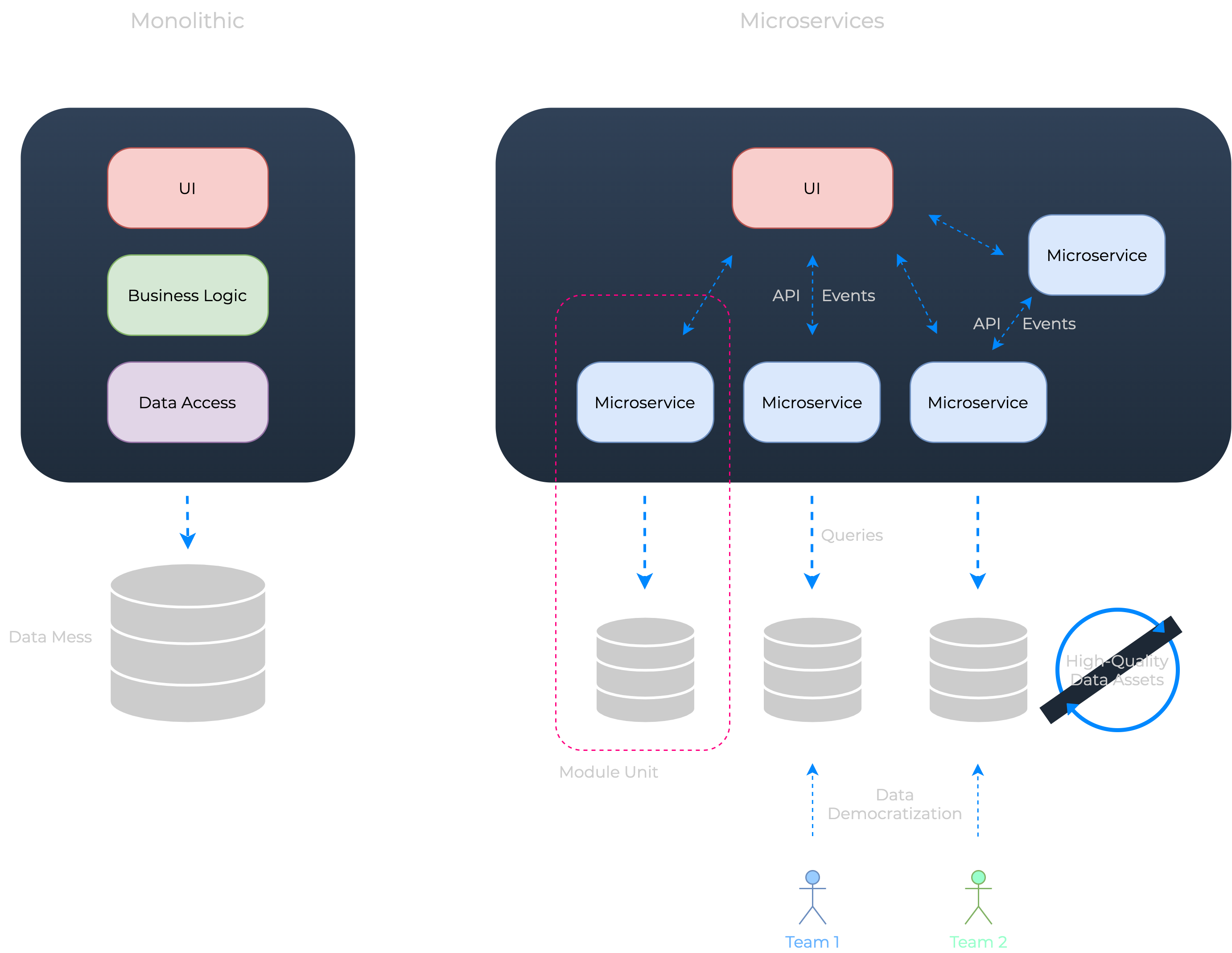 Low-Code Digital Acceleration Platform